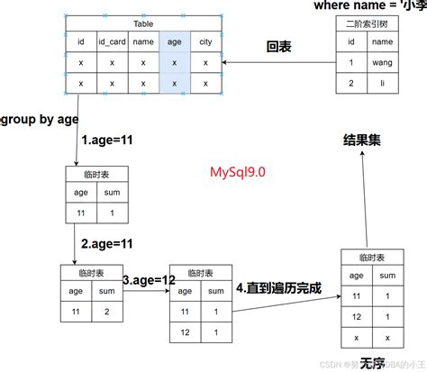 Group By 执行顺序group By 排序 Csdn博客