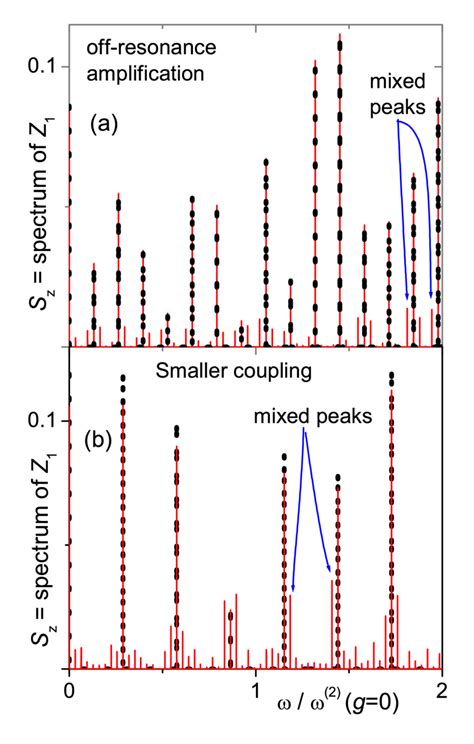 Color Online Amplification Of A Weak Signal Away From The Optimal Download Scientific Diagram