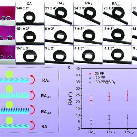The Surface Wettability A The Surface Wettability Of 25 Pp 130 Pp Download Scientific