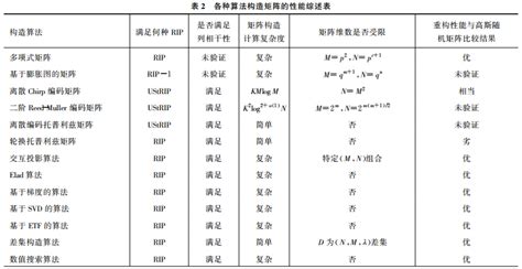压缩感知测量矩阵之如何评价一个测量矩阵的好坏？如何测量矩阵的数据的剧集程度 Csdn博客