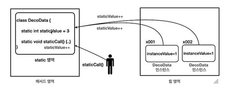 [java] static 메서드 사용법 주의점