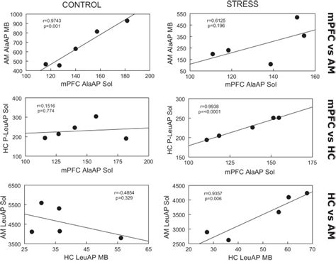 Correlations With The Highest Levels Of Significance Observed In The Download Scientific