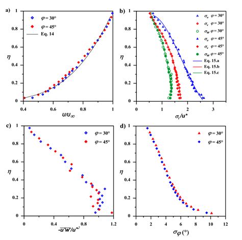 Experimental Characterization Of The Turbulent Boundary Layer Above The Download Scientific