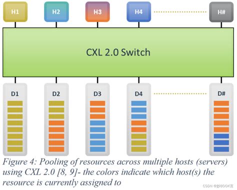 Compute Express Link Cxl An Open Interconnect For Cloud