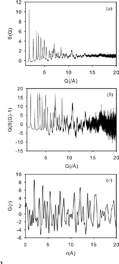 Figure 2 From X Ray Pair Distribution Function Analysis Of Nanostructured Materials Using A