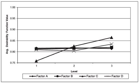 Average Desirability Function Value Df Vs Levels Of Experimental Download Scientific Diagram