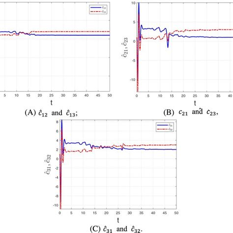 When λ 0 0001 α 0 998 Partial Topology Identification Of Network Download Scientific