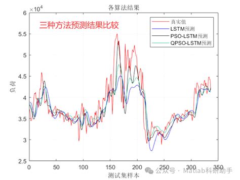 基于量子粒子群算法（qpso）优化lstm的风电、负荷等时间序列预测算法附matlab代码 csdn博客