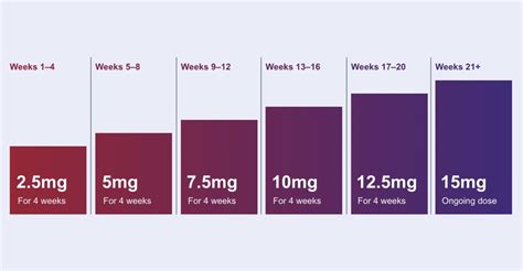 What Dose Is Right For Me Medexpress
