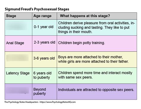 Freud S Psychosexual Theory Diagram Quizlet