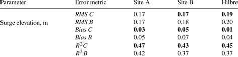 The Validation Metrics Rms Error Mean Bias And R 2 Showing The