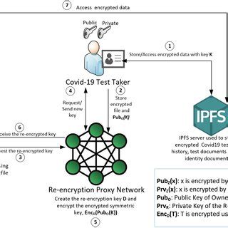 Re Encryption Proxy Scheme Process Details Download Scientific Diagram