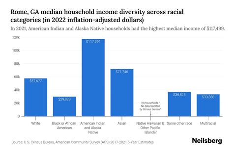 rome ga median household income by race 2025 update neilsberg