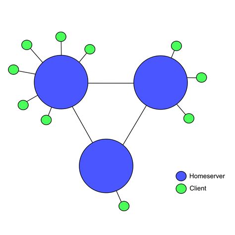 Matrix Org Using Matrix To Make Chatbot Software From The 1960s Available In 2018