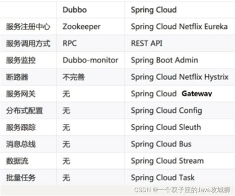 spring cloud简介 springcloud为什么用地铁命名 csdn博客