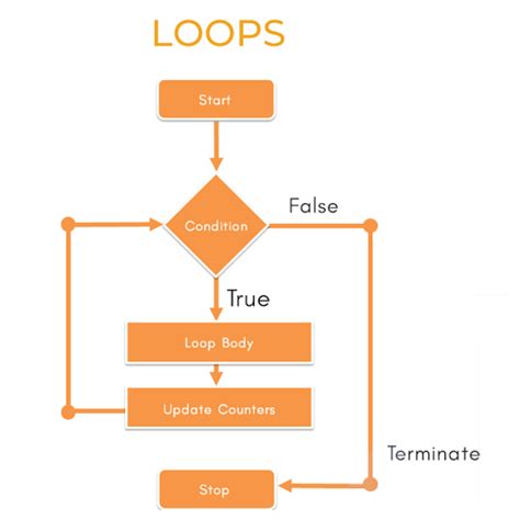 Kotlin While Loop With Examples