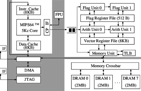 The Block Diagram Of The Viram Processor Download Scientific Diagram