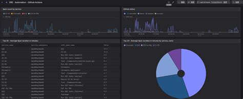 enhancing github actions observability with opentelemetry tracing · dash0