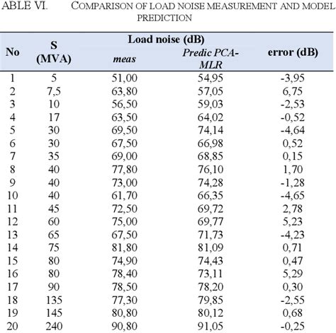 Table Vi From Application Of A Pca Mlr Load Noise Prediction Model For The Power Transformer