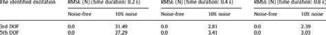 Rmse Of The Identified Excitation Download Table