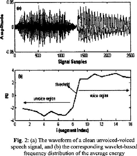 Figure 2 From Wavelet Based Voicedunvoiced Classification Algorithm