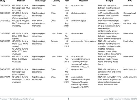 M6a Sequencing And Microarray Data In Geo Related To Cvd Download