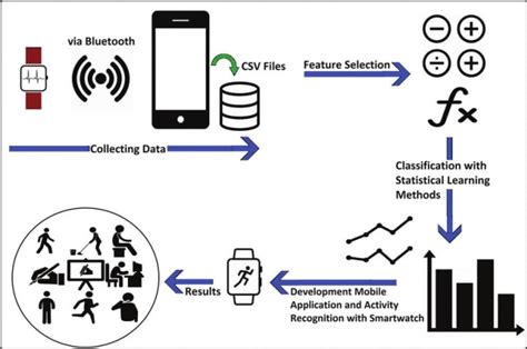 Human Activity Recognition From Wearable Sensor Data By Moklesur Unimi Fiverr