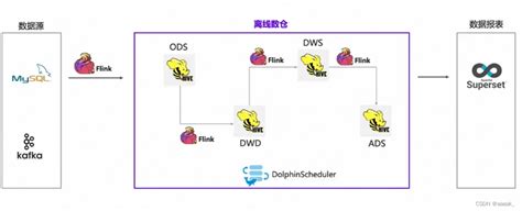 flink 离线批处理 mysql to hive 离线数仓 flink读取hive离线开发 csdn博客