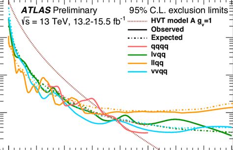 Expected And Observed Limits On The Cross Section Times Branching Download Scientific Diagram