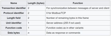 Modbus Tcp Complete Technical Guide Paktechpoint