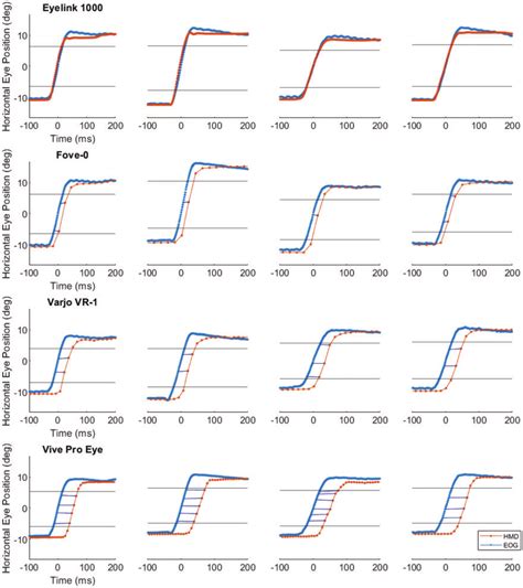 Rightward Mean Saccades Averaged Saccades Recorded With The Hmds Red