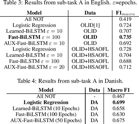 Table 4 From Offensive Language And Hate Speech Detection For Danish Semantic Scholar