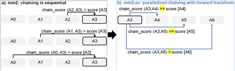 Parallelizing Minimap2s Chain Score Generation Shown In A By Forward Download Scientific