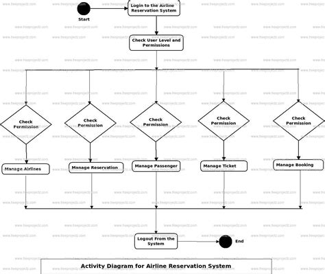 Activity Diagram For Online Flight Ticket Reservation System