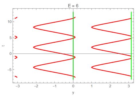 Plotting Set Of Differential Equations With Trigonometric Functions