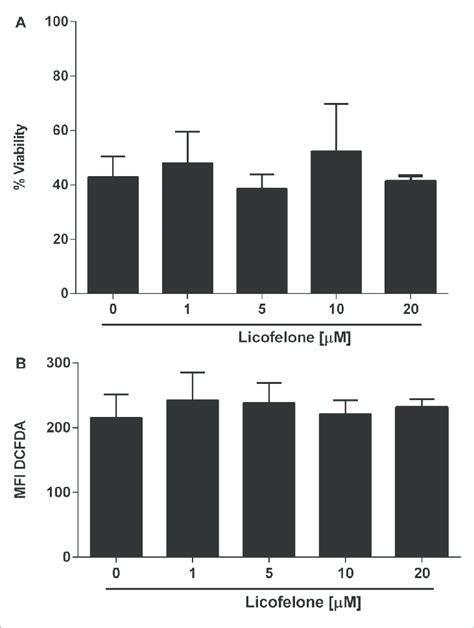 Viability A And Ros Production B Of Melanoma Cells Derived Ex