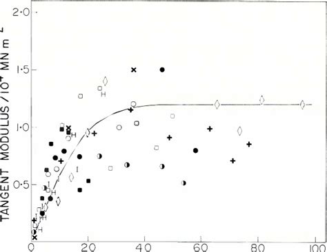 Tangent Modulus For Various Samples Plotted As A Function Of Stress Download Scientific
