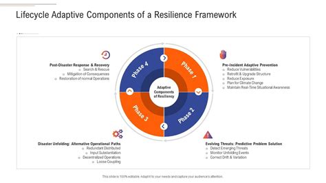 Support Services Management Lifecycle Adaptive Components Of A Resilience F