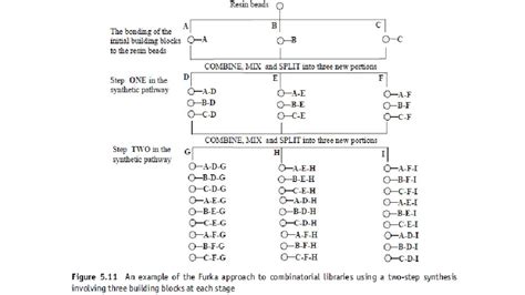 Combinatorial Chemistry Definition Combinatorial Chemistry Is A Technique