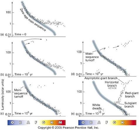 Why Does The H R Diagram Look Different For Star Clusters Of Different Ag
