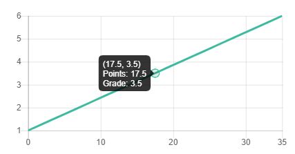 Javascript How Can I Display Fixed Labels On X Axis While Having Data On That Axis Stack