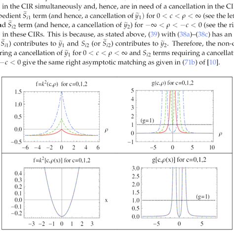 Graph Of F And G Functions Of The Exponential Potential Decorated Bound