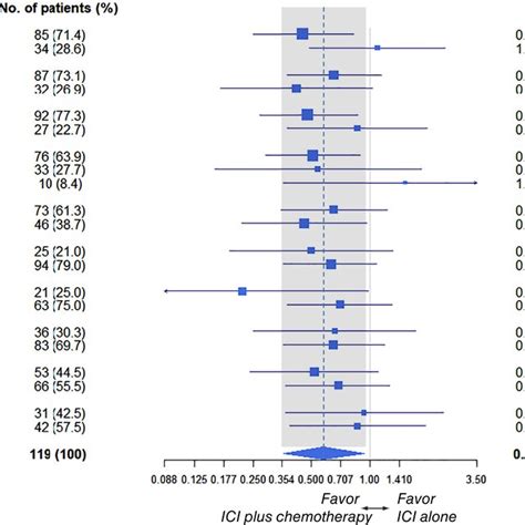 Forest Plot Of Treatment For Subgroup Analysis Ci Confidence