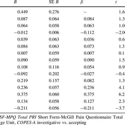 Final Linear Regression Model With Bdi Ii Scores As Dependent Variable