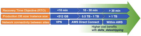 sap hana sizing considerations for secondary instance with reduced