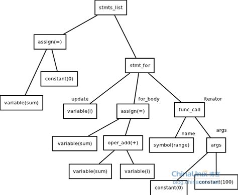 转载抽象语法树简介 有图 CSDN博客