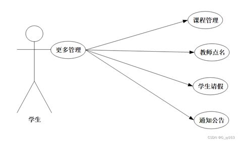 Php学生考勤管理系统毕业设计 附源码080900学生考勤系统用例图 Csdn博客