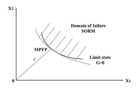 principle of the sorm method for two random variables problem