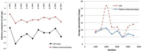Coherence Left The Coherence Value In 10 Topics That Are Derived