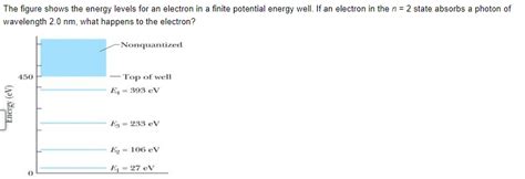 Solved The Figure Shows The Energy Levels For An Electron In